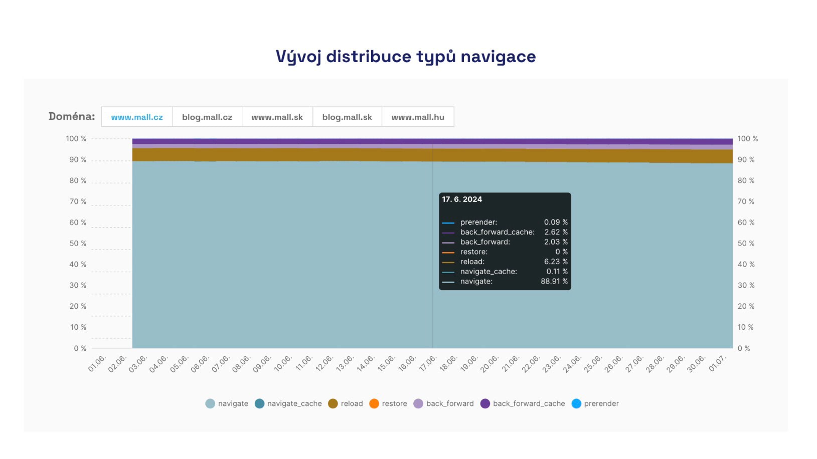 Navigation Types | PageSpeed.cz